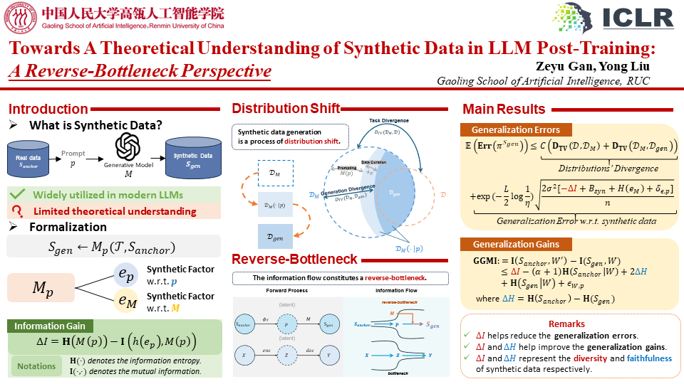 ICLR Poster Towards a Theoretical Understanding of Synthetic Data in LLM Post-Training: A ...